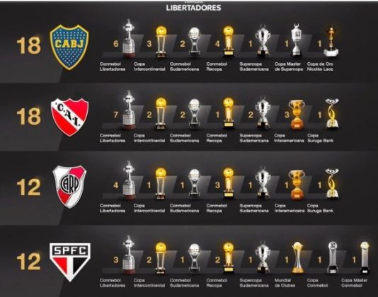 River Sumó Otra Copa Internacional Y Así Quedó La Tabla Histórica De Títulos